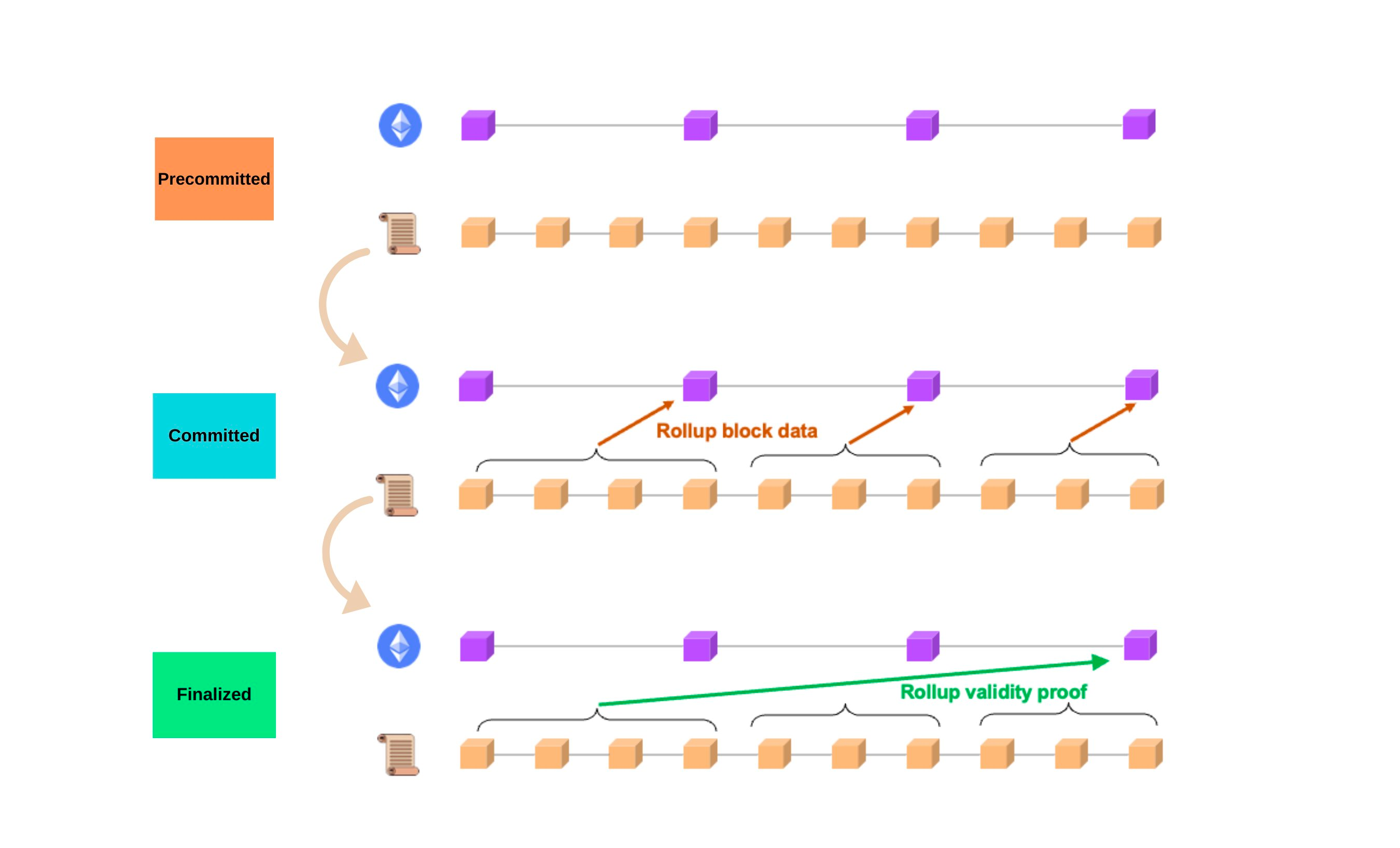 Scroll L2 rollup提交到L1的全流程解析_scroll是l1还是l2-CSDN博客