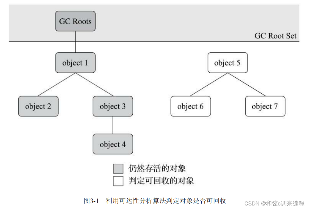 Gc垃圾回收 可达性分析算法笔记(深入理解jvm虚拟机)一gcroot可达性分析会搜索哪些区域 Csdn博客