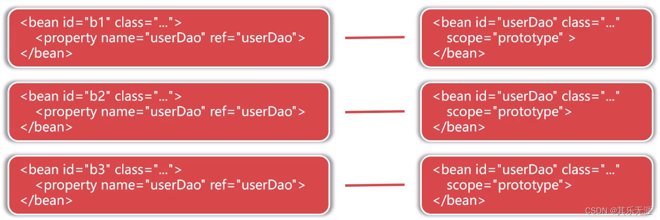 Java框架（三）--Spring IoC（3）--bean scope属性及bean的生命周期_java bean scope-CSDN博客