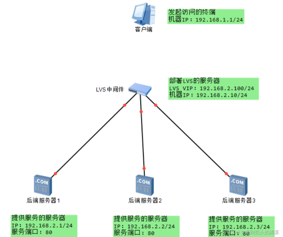 LVS的模式详解，以及fullnat模式解析（如何通过iptables实现fullnat）-CSDN博客
