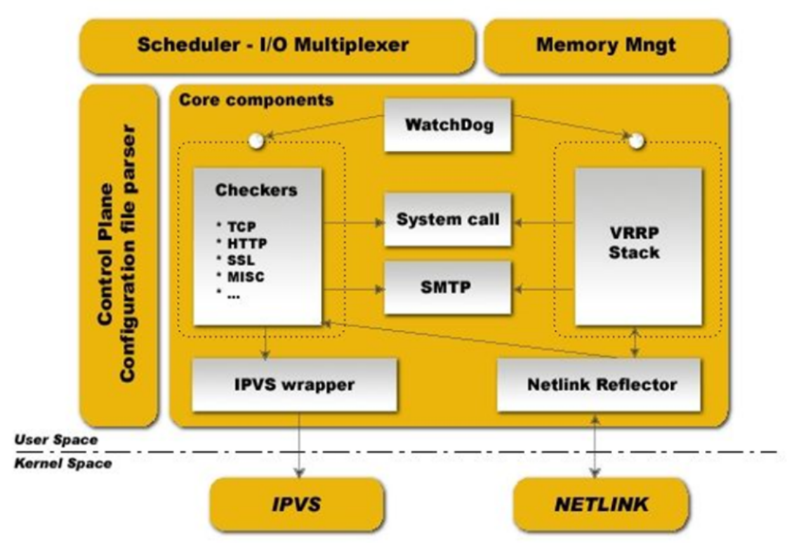 keepalive_keepalived interface-CSDN博客