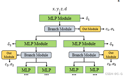 51、Recursive-NeRF: An Efficient and Dynamically Growing NeRF_动态nerf-CSDN博客