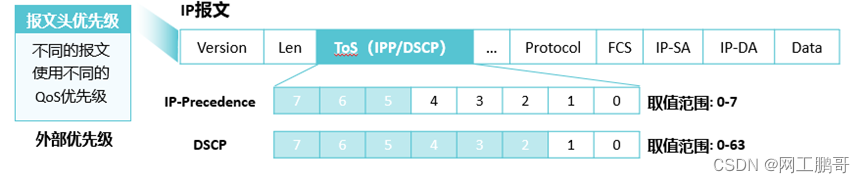 QOS的基本原理_qos map-table dscp-dot1p-CSDN博客