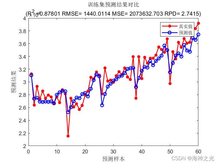 【农产品价格预测】基于matlab遗传算法优化支持向量机ga Svm农产品价格时间序列预测【含matlab源码 2454期】遗传算法优化svm时间序列代码 Csdn博客