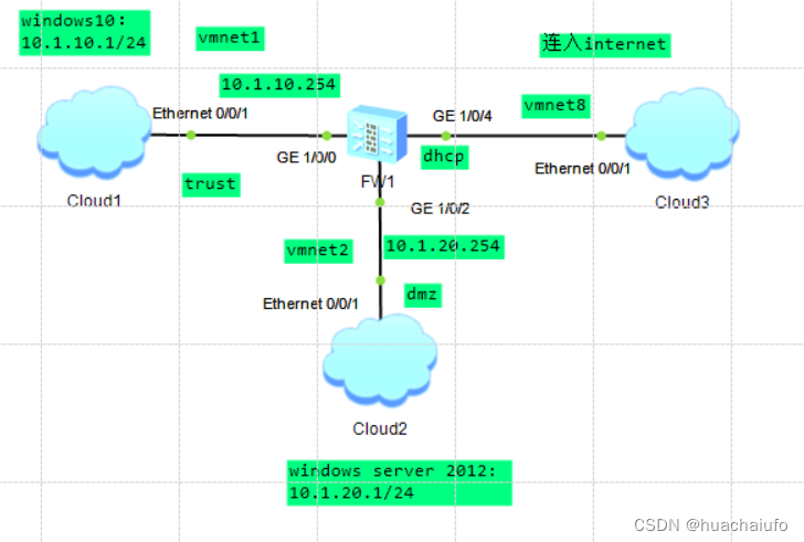 华为防火墙web方式配置radius认证演练_华为防火墙 本地web认证-CSDN博客
