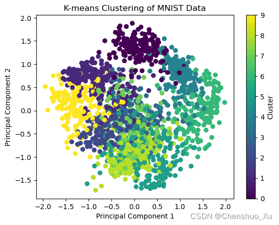 如何使用K-means对MNIST数据集进行聚类分析_为什么传统聚类对mnist分类效果差-CSDN博客