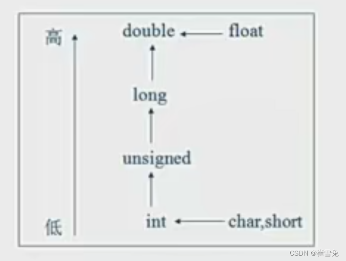 【试题057】c语言数据类型转换之自动类型转换例题合集数据自动类型转换题库及答案 Csdn博客