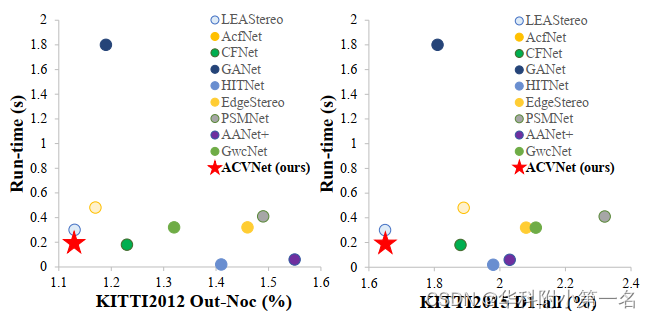 【论文简述及翻译】ACVNet：Attention Concatenation Volume for Accurate and Efficient Stereo Matching（CVPR ...
