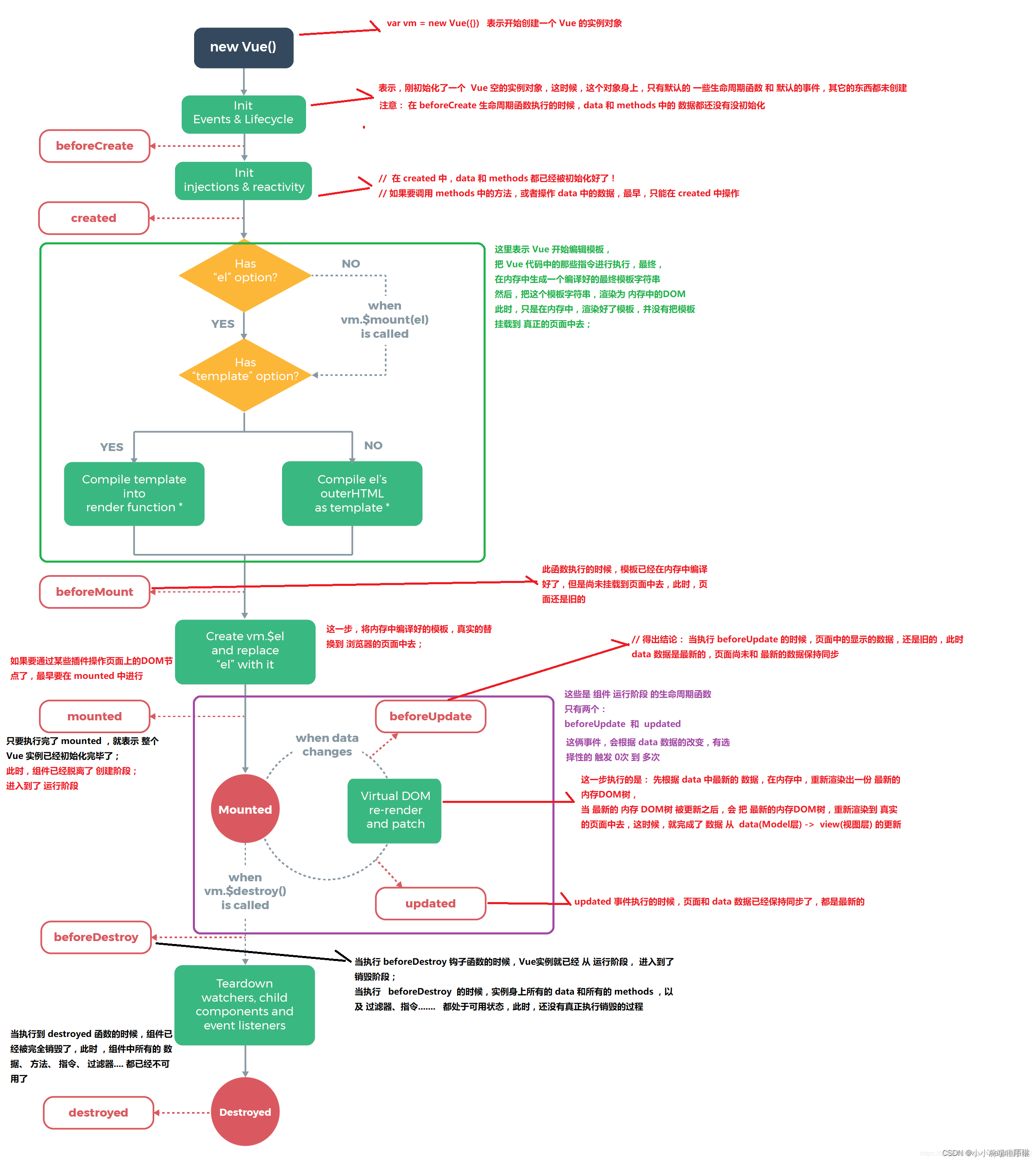 Vue 生命周期详细了解 Vue Main Js 生命周期 Csdn博客