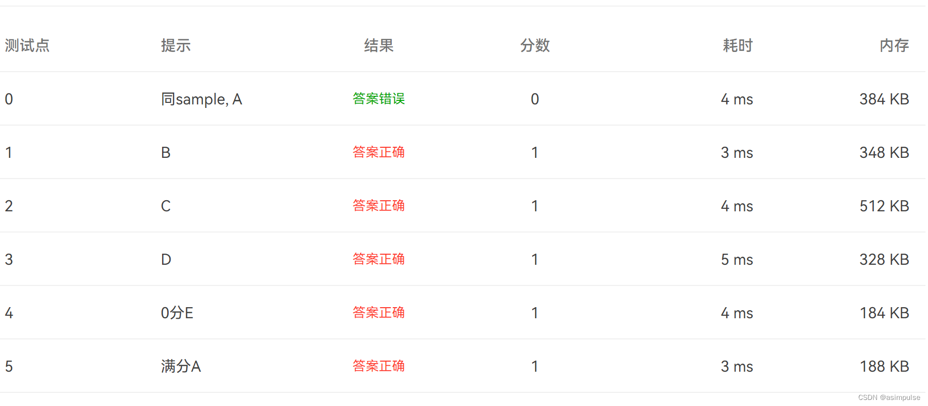 C语言程序设计基础三本题要求编写程序将一个百分制成绩转换为五分制成绩。转换规则 大于等于90分为aasimpulse的博客 Csdn博客