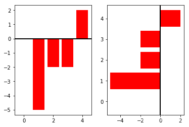 matplotlib学习笔记3.条形图_fig,axes = plt.subplots(ncols=2)-CSDN博客