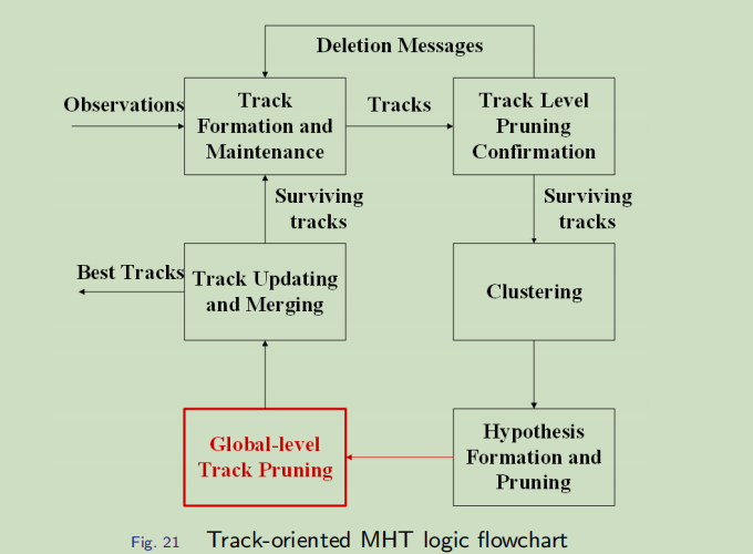 16 Multiple Hypothesis Tracking System Design and Application（二）MHT ...