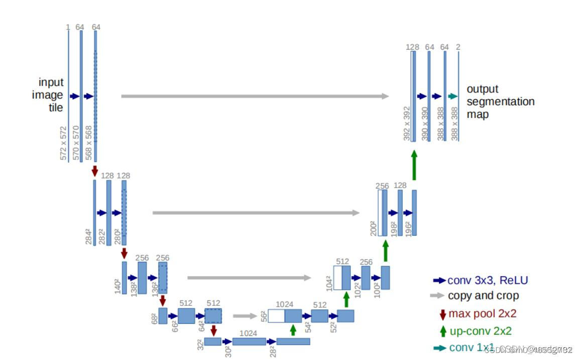 经典卷积神经网络--U-net_half-u-net-CSDN博客