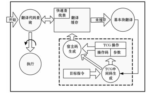 QEMU软件虚拟化-TCG源码分析_qemu源码分析-CSDN博客