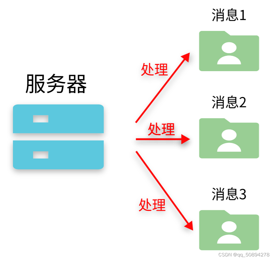 多线程并发服务器 服务器多线程并发处理 Csdn博客