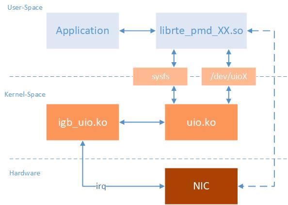 网络虚拟化——virtio-user-CSDN博客