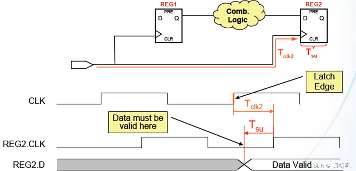 Setup time 和 Hold time_setuptime和holdtime-CSDN博客