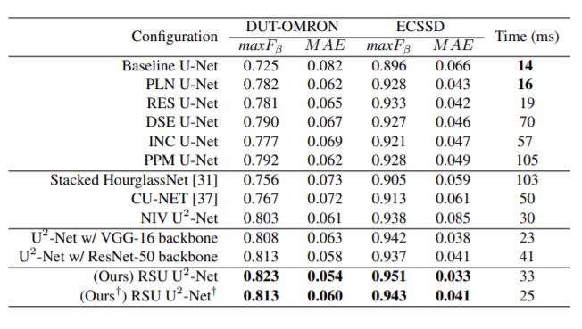 论文回顾：U2-Net，由U-Net组成的U-Net_u2net缺点-CSDN博客