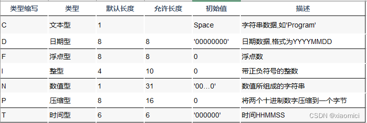 DATA/TYPE/TYPES的区别 数据类型分类 变量命名规则 变量 内表_生成类型变量data-CSDN博客