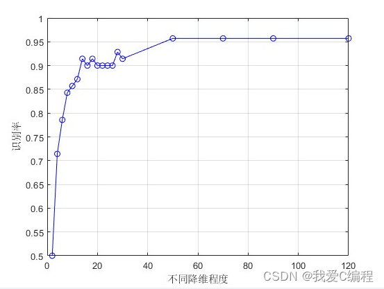 m基于GRNN广义回归神经网络和LLE特征提取的人脸情绪识别matlab仿真_基于lle的人脸识别代码-CSDN博客