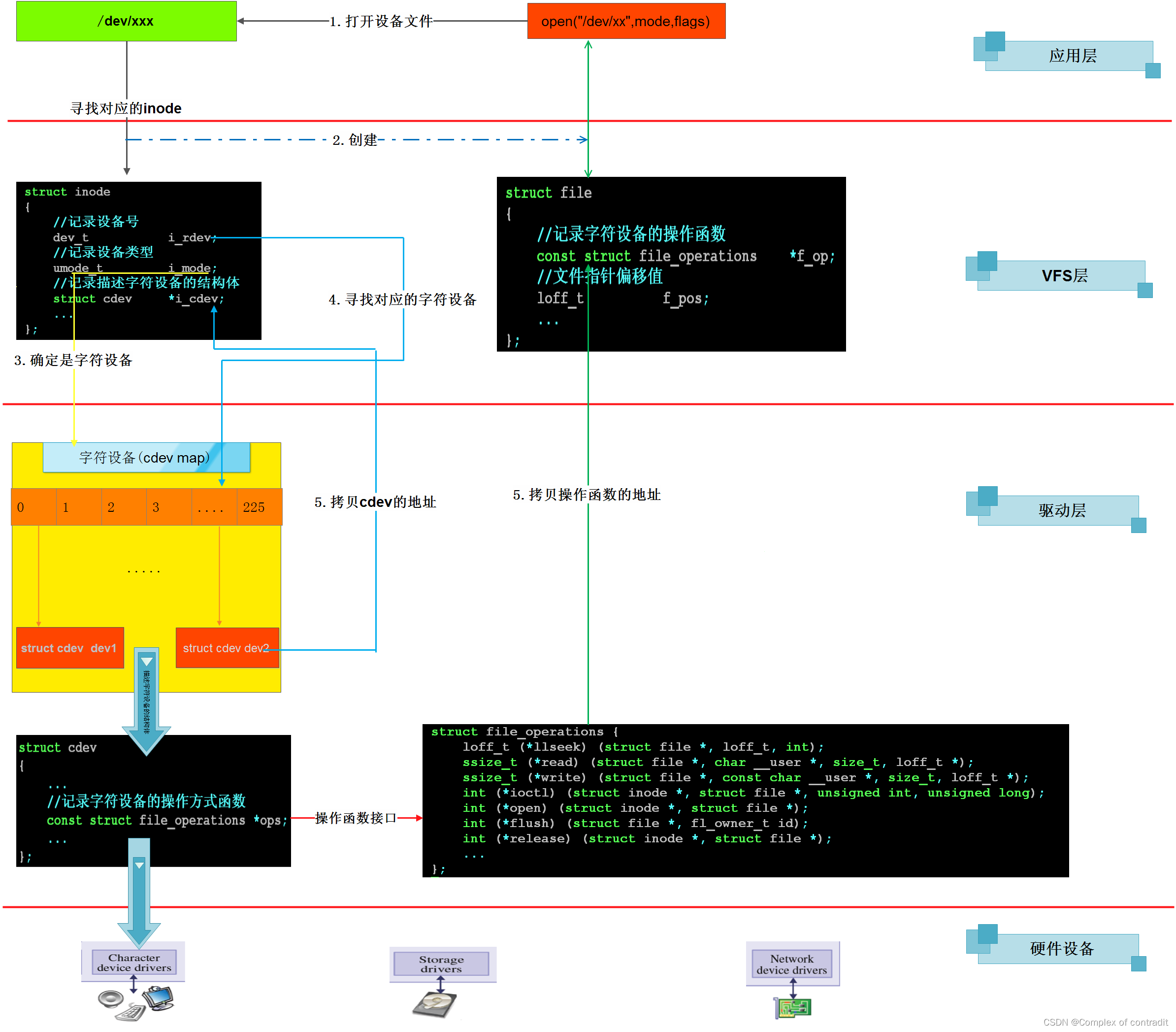 linux驱动开发关于内核模块、设备模型、内存管理、模块参数介绍_linux kabi-CSDN博客