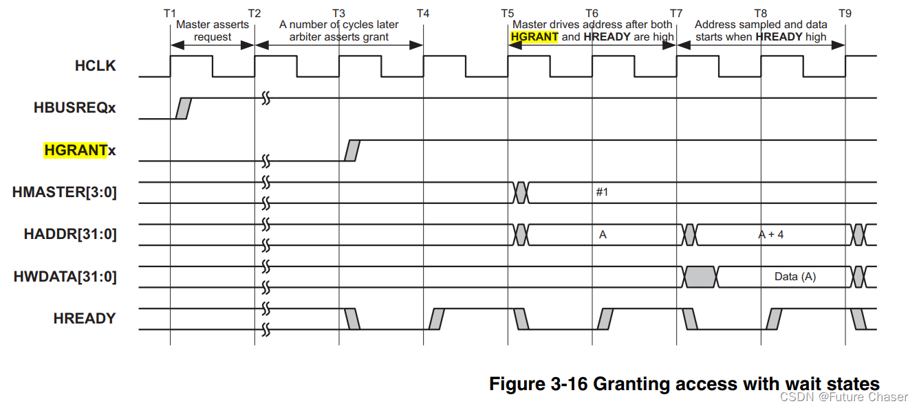 [转]AHB APB 总线问答_ahb to apb-CSDN博客