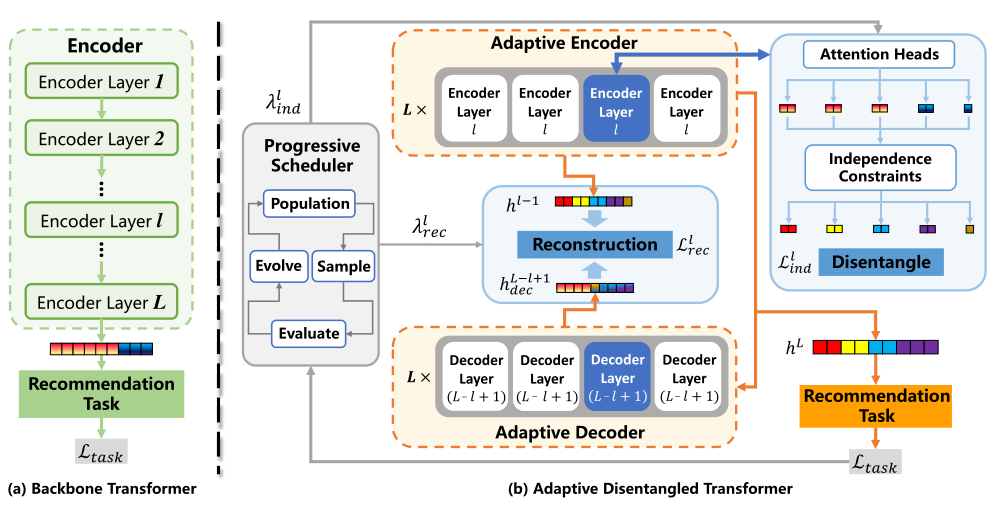 推荐系统论文阅读总结:KDD 2023 Adaptive Disentangled Transformer for SequentialRecommendation（自适应解纠缠 ...
