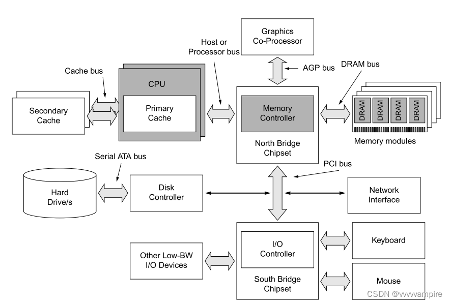 Memory Systems- Cache Dram Disk Chapter 7~7.2_memory systems中文版-CSDN博客
