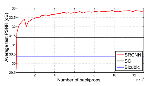 【论文翻译】Image Super-Resolution Using Deep Convolutional Networks_1 image super-resolution using ...