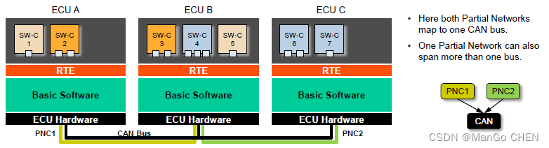 CP Autosar中的PNC说明_pnc dft-CSDN博客