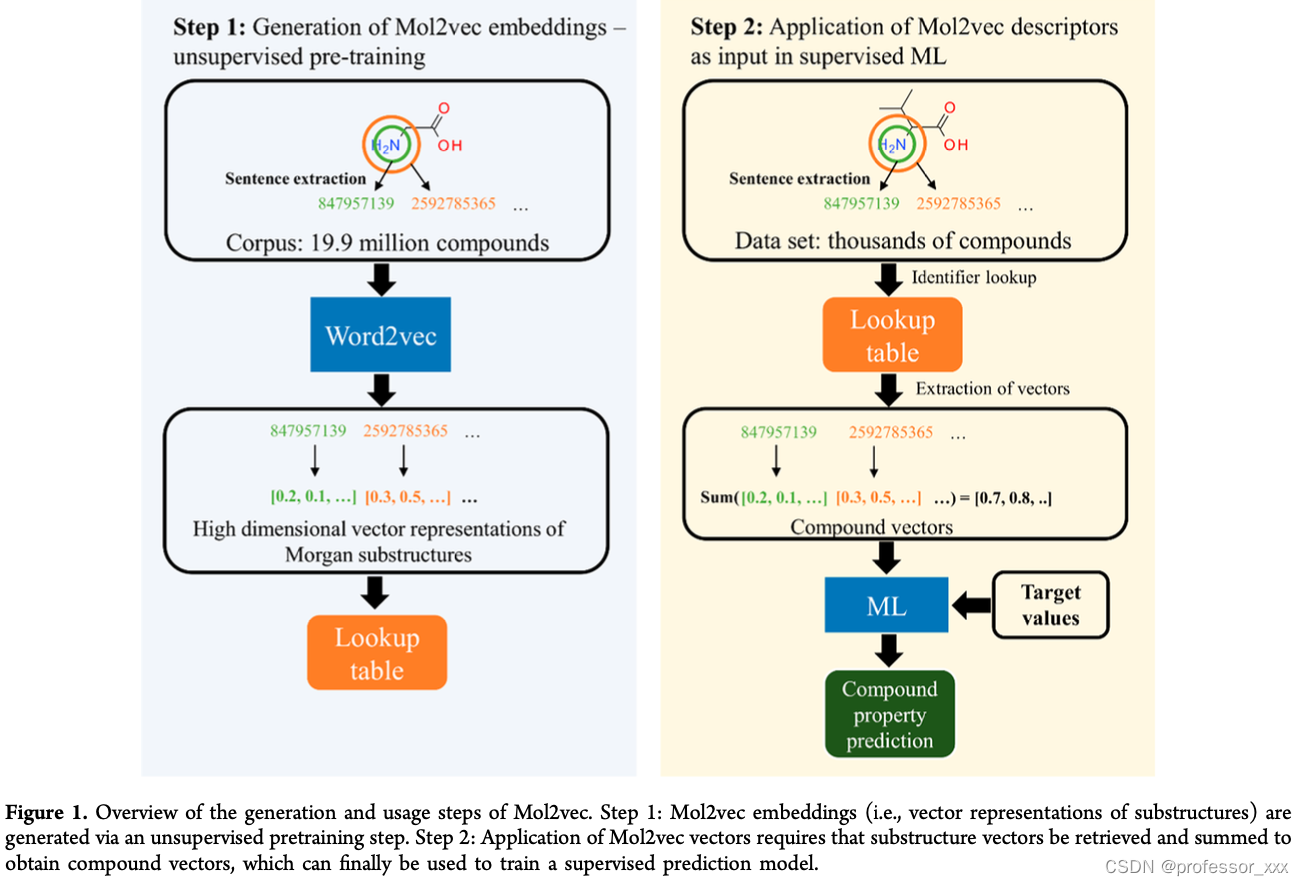 Mol2vec: Unsupervised Machine Learning Approach with Chemical Intuition-CSDN博客