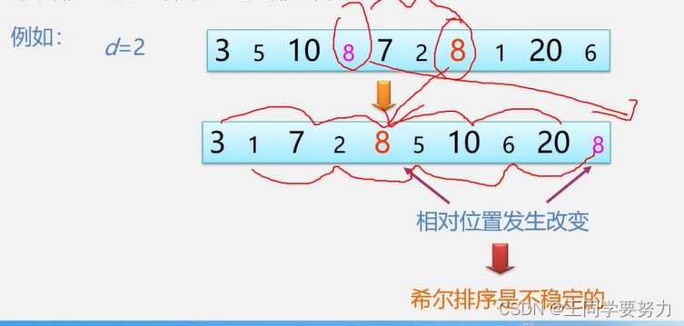 【408数据结构与算法】—希尔排序 Donald Shell(十七)希尔排序408 Csdn博客
