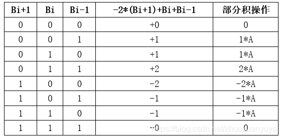 booth乘法器的原理与verilog实现-CSDN博客