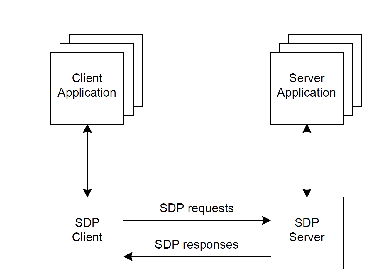 【BLE】角色区分(master/slave, service/client)_ble server client-CSDN博客
