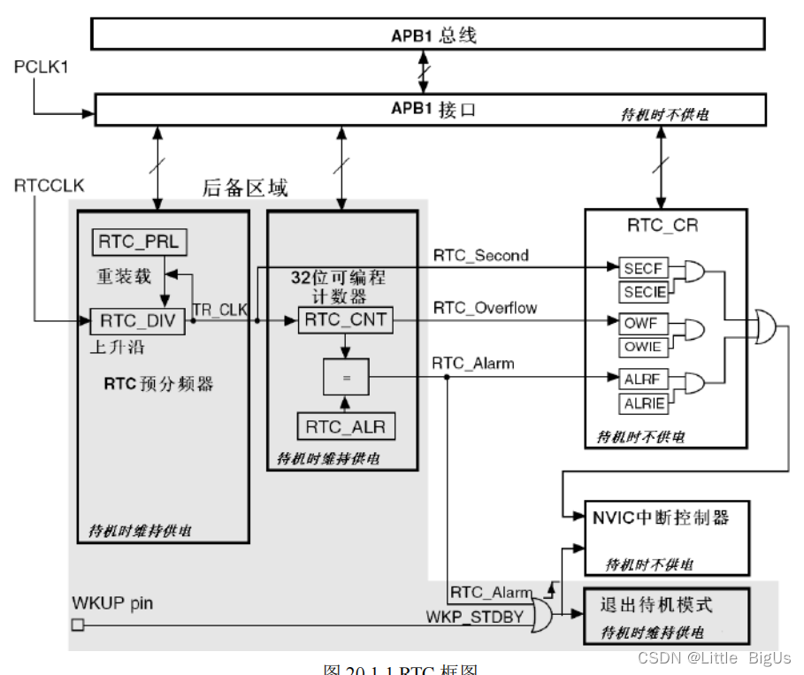 Stm32f1后备寄存器bkp和实时时钟rtc后备 时钟 Csdn博客