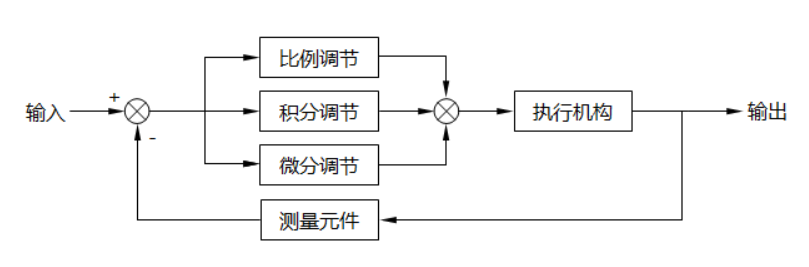 PID control, matlab/simulink - Programmer Sought