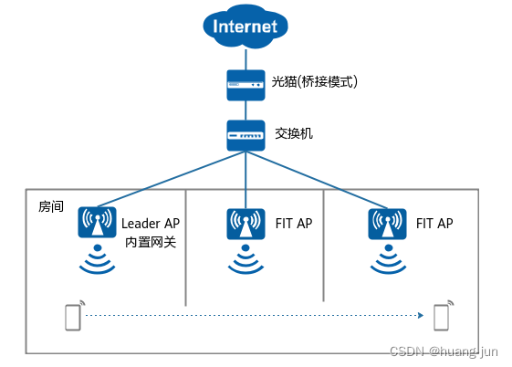 Leader AP是什么？带你了解Leader AP的原理及特性-CSDN博客