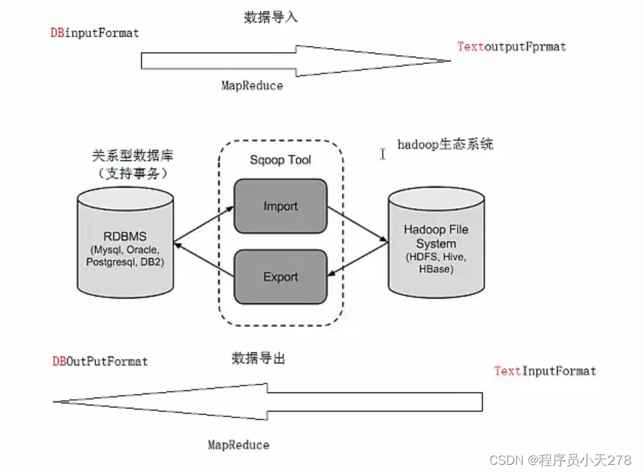 Sqoop安装部署及使用_sqoop怎么启动-CSDN博客