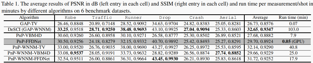论文阅读——Plug-and-Play Algorithms for Large-scale Snapshot Compressive Imaging_pnp-admm-CSDN博客
