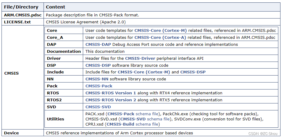 TIH64 之一 编写 TIH64Vx690 的 SVD 文件及使用 SVD 辅助调试_svd 和 sfr文件的区别-CSDN博客