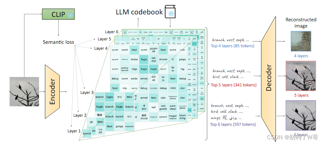 SPAE: Semantic Pyramid AutoEncoder for Multimodal Generation with ...
