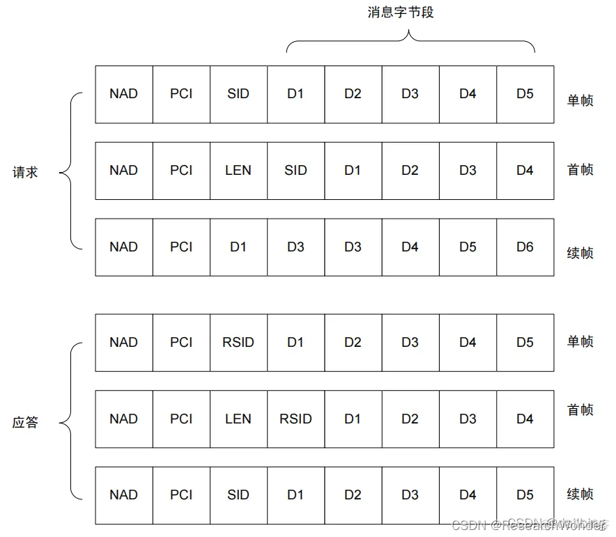 LIN诊断---传输层结构_lin nad-CSDN博客