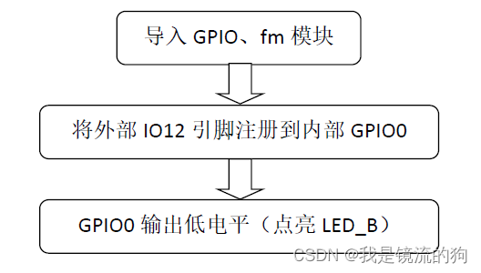 K210点亮第一个LED灯_k210点亮led-CSDN博客