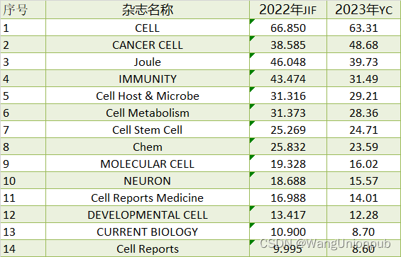 最新，2023年影响因子预测出炉（值得收藏）_2024影响因子预测-CSDN博客