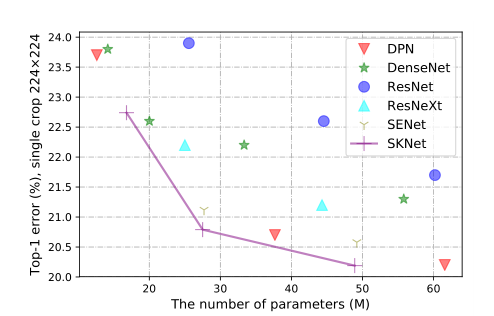 Selective Kernel Networks-CSDN博客