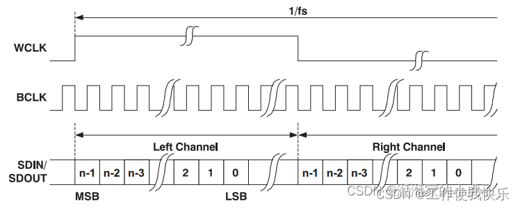 I2S协议简介-CSDN博客
