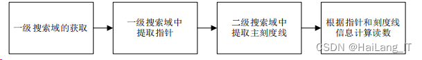 毕业设计 基于深度学习的指针式仪表读数识别系统仪表数字 深度学习 Csdn博客