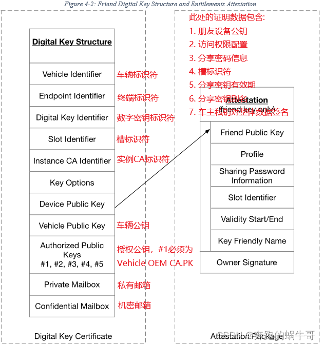 CCC3.0学习笔记_Digital Key Structure-CSDN博客