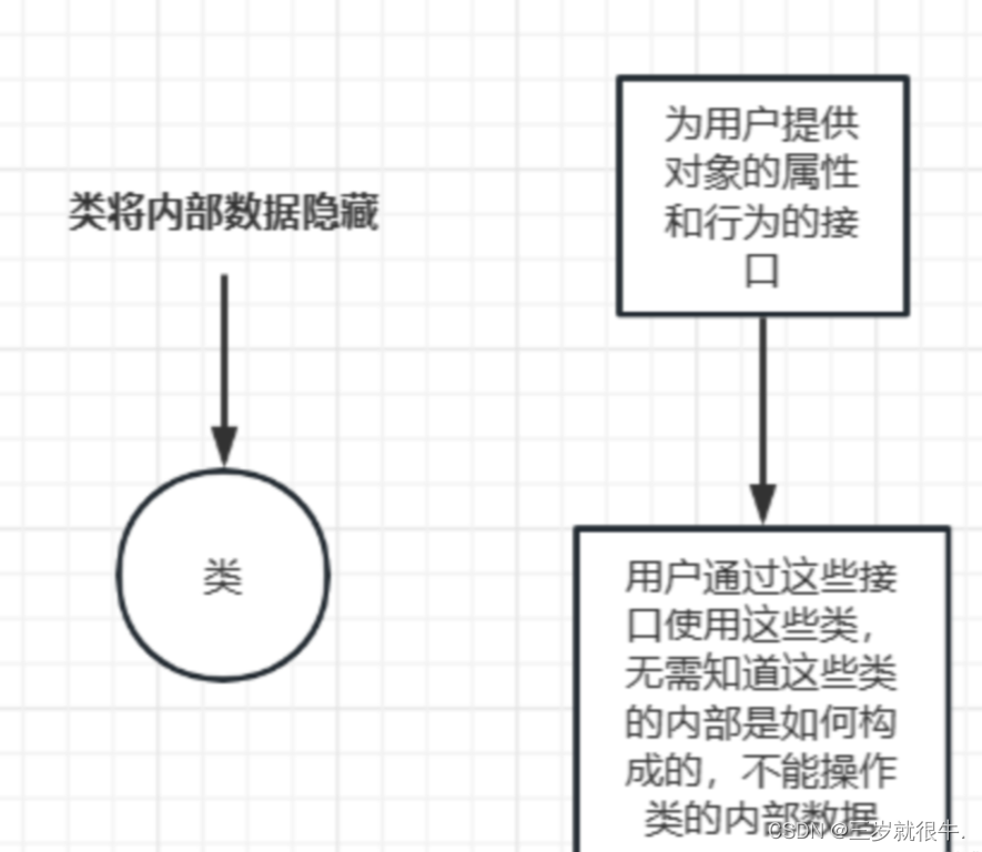 第二章java复习博客 Csdn博客