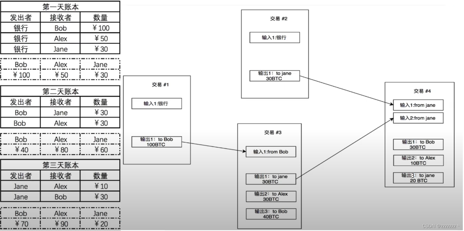 交易与UTXO模型_区块链utxo应用转账流程-CSDN博客